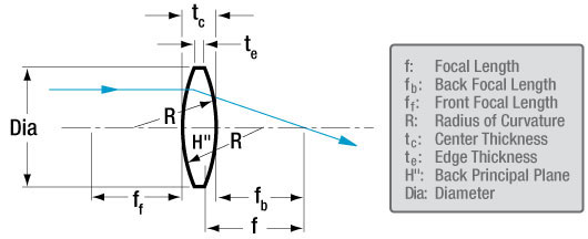 Thorlabs · N-BK7 Bi-Convex Lenses, Uncoated