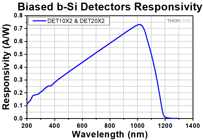 Thorlabs · Free-Space Biased Detectors