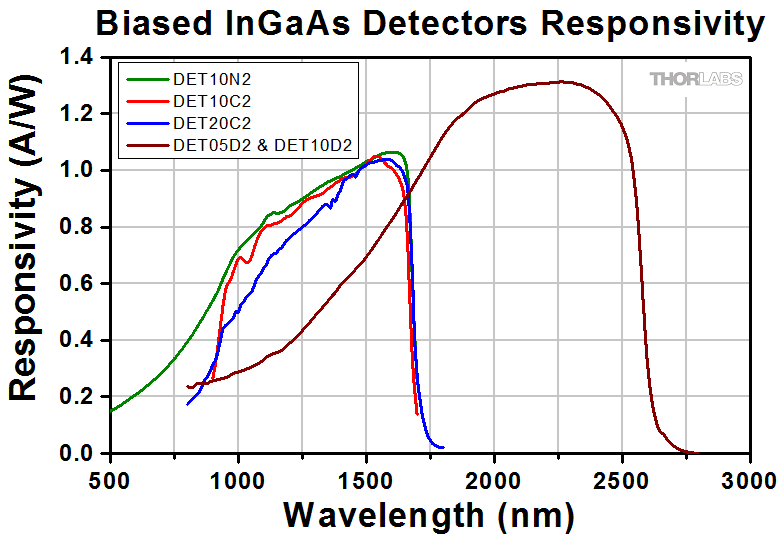 Thorlabs · Free-Space Biased Detectors
