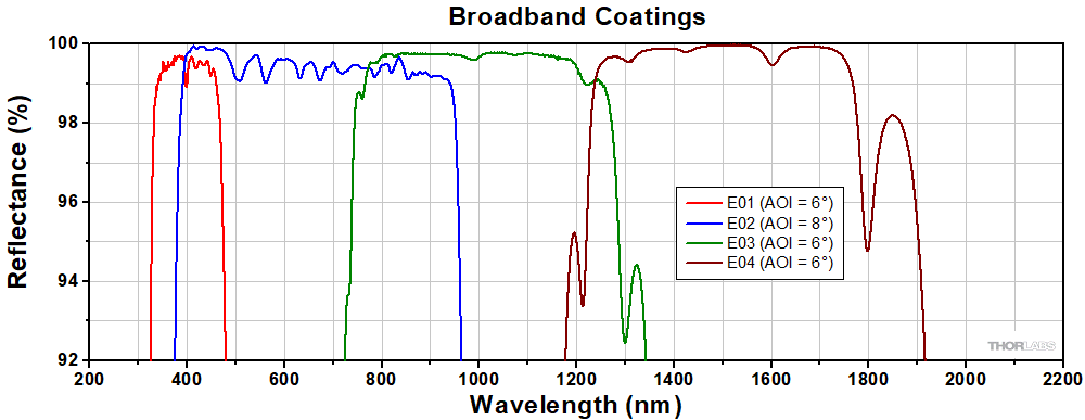 Thorlabs · Zerodur® Broadband Dielectric Mirrors