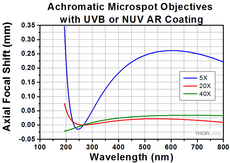 Thorlabs · High-Power MicroSpot® Focusing Objectives for UV Lasers