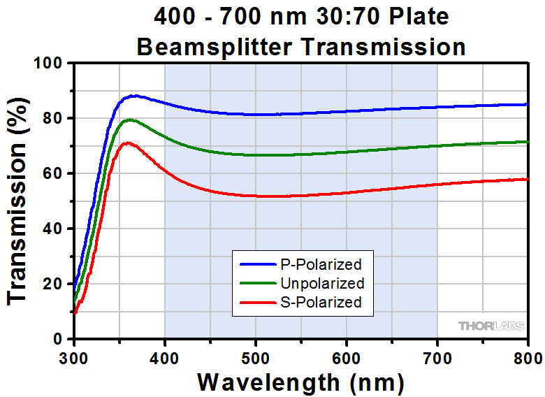Thorlabs · 25 mm x 36 mm Plate Beamsplitters