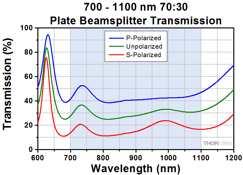 Thorlabs · 25 mm x 36 mm Plate Beamsplitters