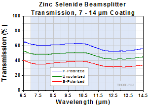 Thorlabs · ZnSe Broadband Plate Beamsplitters for the Infrared
