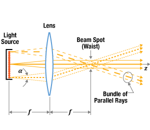 Thorlabs · Beam Spots (Waists) in White Light Output by a Collimating Lens