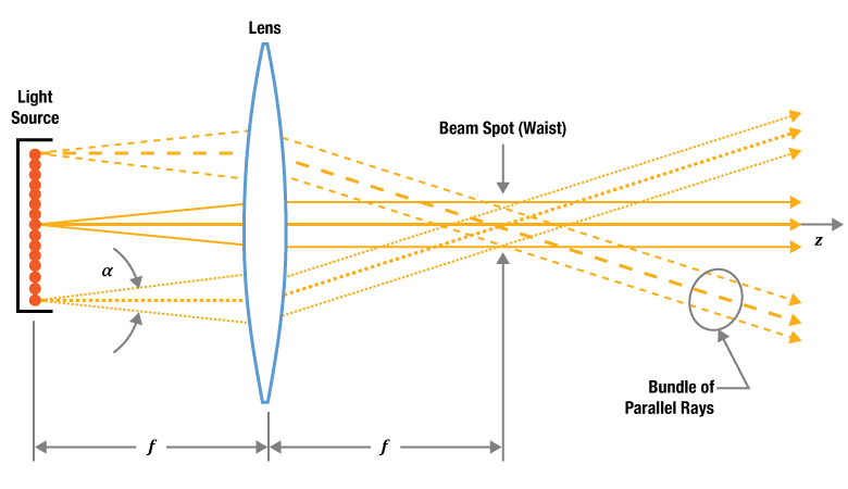 Thorlabs · Beam Spots (Waists) in White Light Output by a Collimating Lens