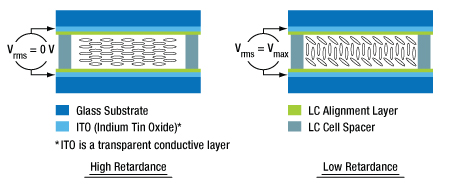 Thorlabs · Multi-Wave Liquid Crystal Variable Retarders / Wave Plates