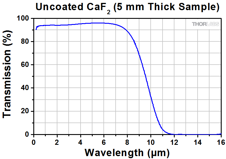 Thorlabs · Calcium Fluoride Windows