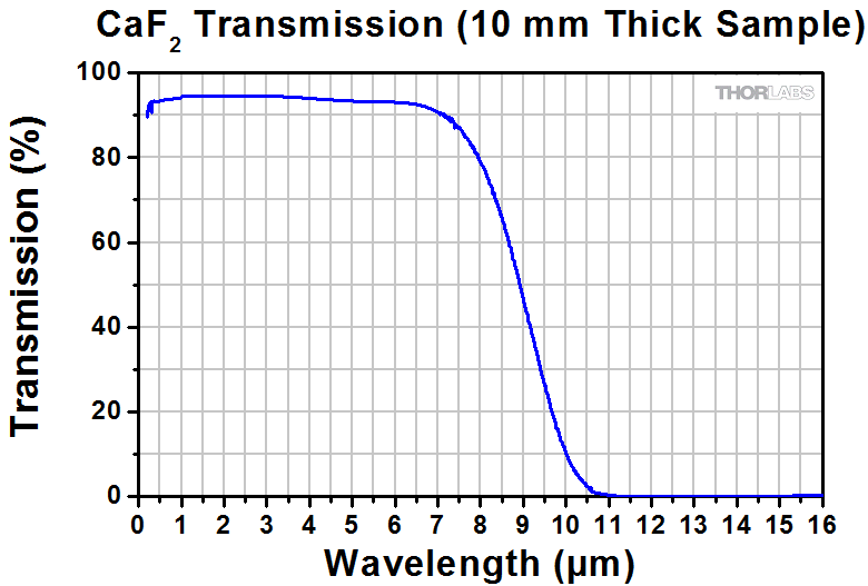 Thorlabs · Optical Substrates