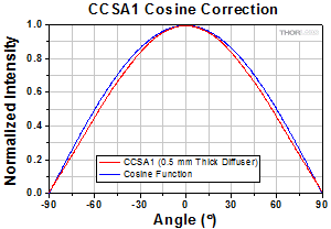 Thorlabs · Cosine Correctors for SMA Connectorized Fibers