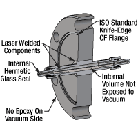 Thorlabs · Ultra-High-Vacuum Fiber Feedthrough Flanges