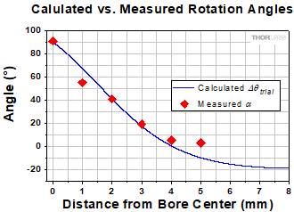 Thorlabs · Determining the Direction and Magnitude of the Faraday ...