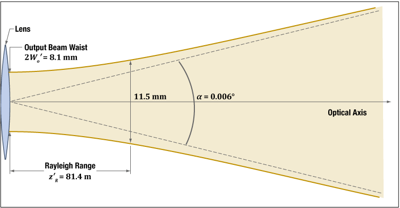 Thorlabs · Collimated Light's Non-Zero Beam Divergence