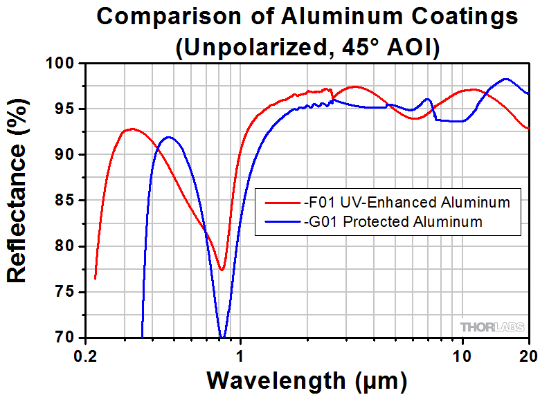 Thorlabs · UV-Enhanced Aluminum Mirrors