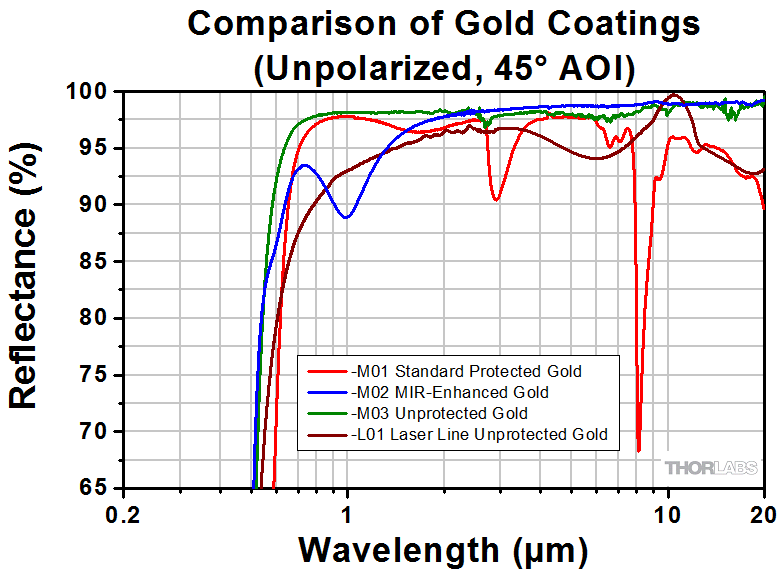Thorlabs · Unprotected Gold Mirrors