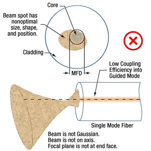 Thorlabs · Improving the Coupling Efficiency of Light into Single Mode ...
