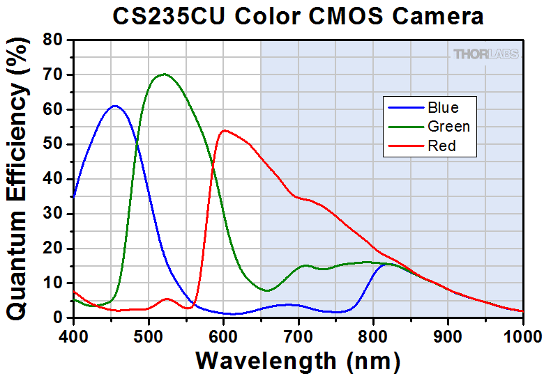 Thorlabs · Kiralux® CMOS Compact Scientific Cameras