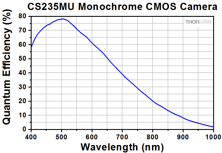Thorlabs · Kiralux® CMOS Compact Scientific Cameras