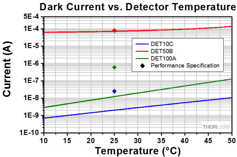 Thorlabs · Biased Photodetectors Lab Facts