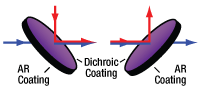 Thorlabs · Longpass Dichroic Mirrors/Beamsplitters