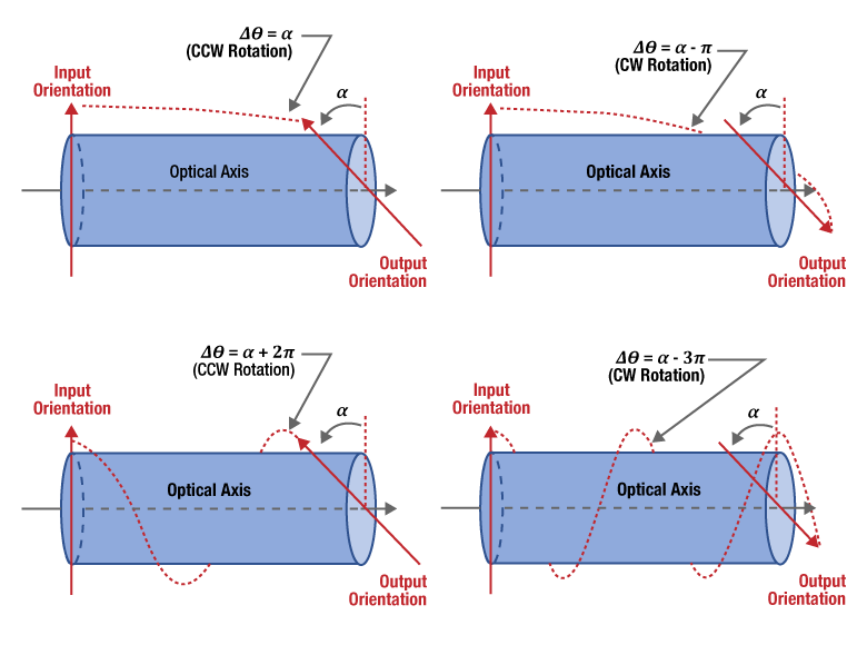 Thorlabs · Determining the Direction and Magnitude of the Faraday ...