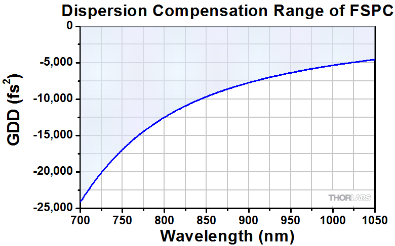 Thorlabs · Femtosecond Pulse Compressors