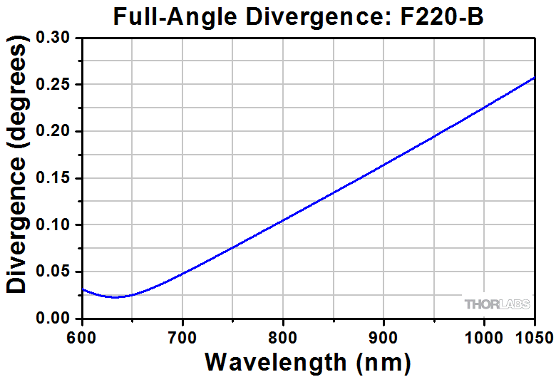 Thorlabs · Fixed Focus Collimation Packages: FC/PC Connectors