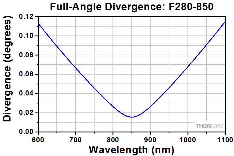 Thorlabs · Fixed Focus Collimation Packages: FC/APC Connectors