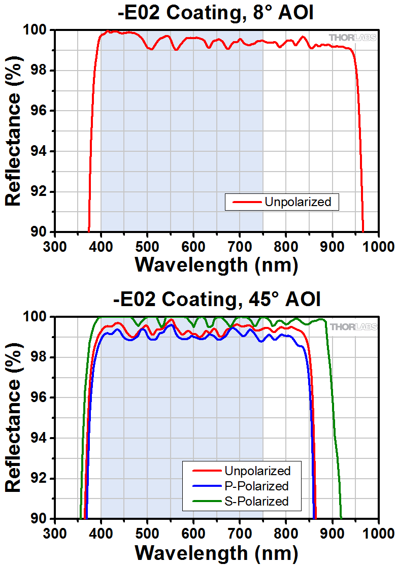 Thorlabs · Kinematic Mirror Mounts with Two Adjusters