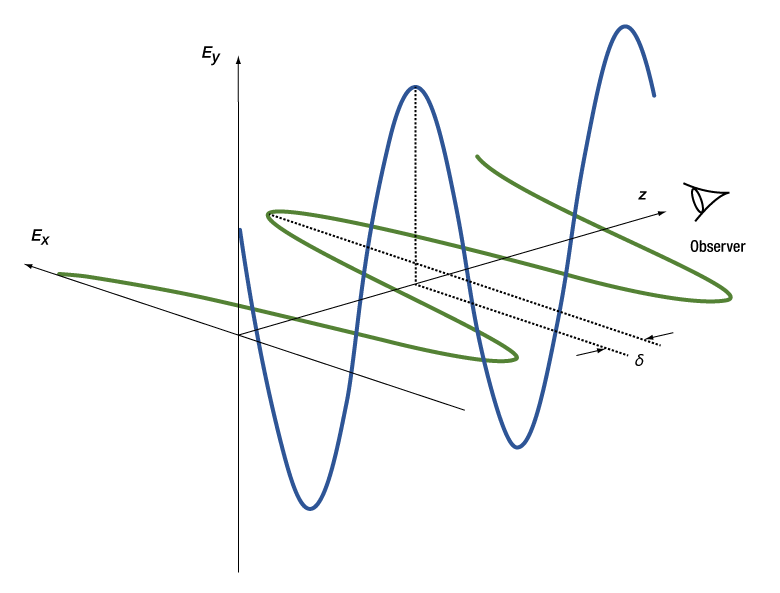 Thorlabs · The Polarization Ellipse Representation of the Polarization ...