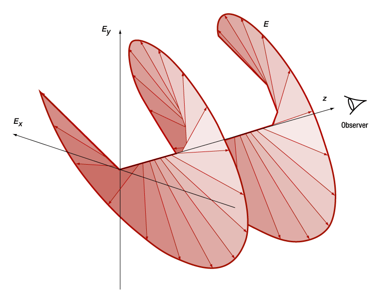Thorlabs · The Polarization Ellipse Representation of the Polarization ...