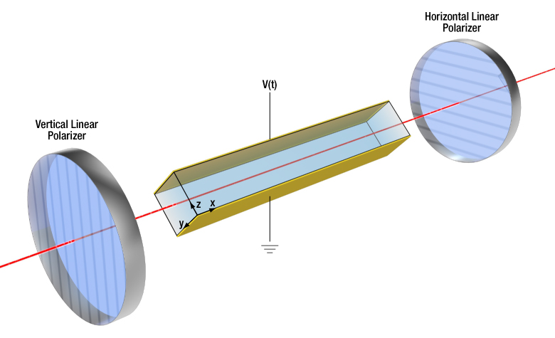 Thorlabs · Free-Space Electro-Optic Modulators Tutorial