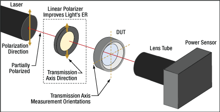 Thorlabs · Polarization Extinction Ratio Measured Using Laser Light