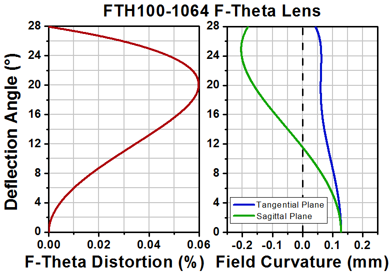 Thorlabs · F-Theta Lenses Tutorial