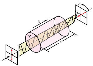 Thorlabs · Faraday Rotators