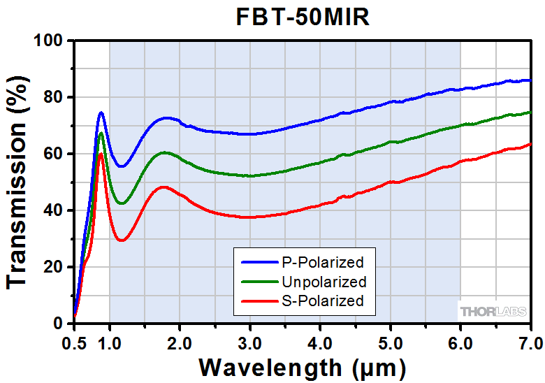 Thorlabs · FiberBench Beamsplitter Modules
