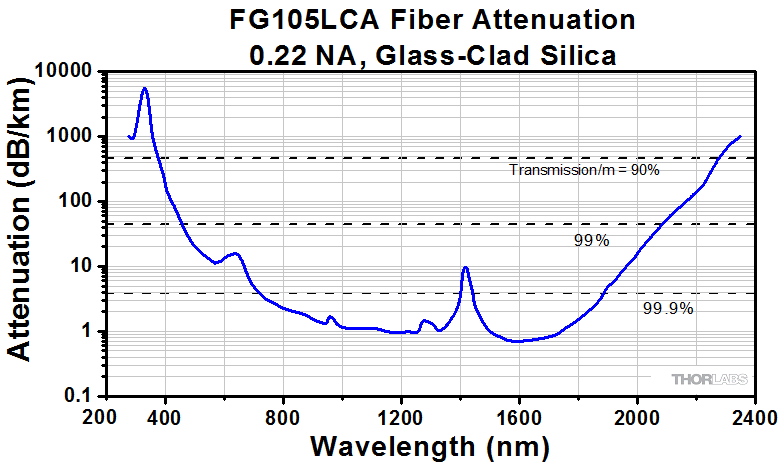 Thorlabs · 光遗传学光纤跳线，纤芯Ø105 µm，光纤数值孔径0.22