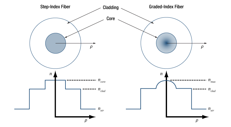 Thorlabs · Numerical Aperture of GRIN Multimode Fibers Varies Across ...