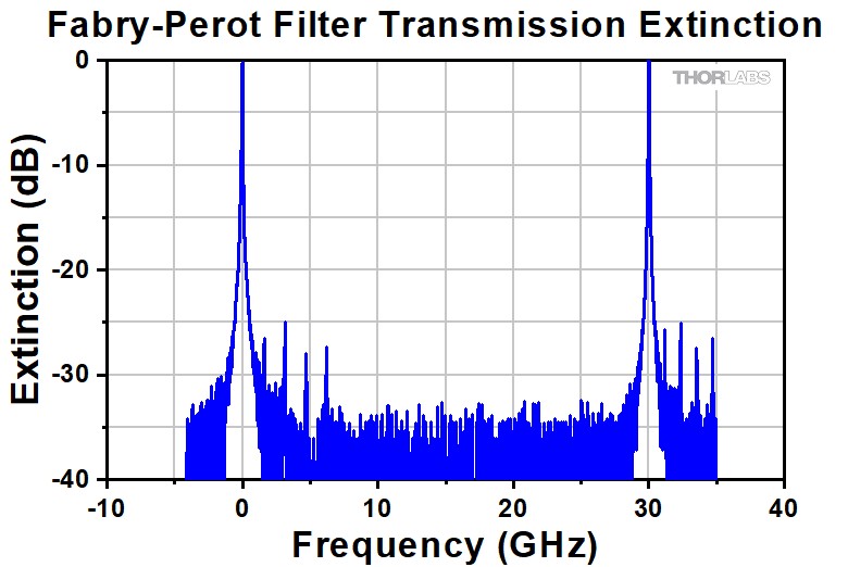 Thorlabs · Tunable Narrow Bandpass Fabry-Perot Filters