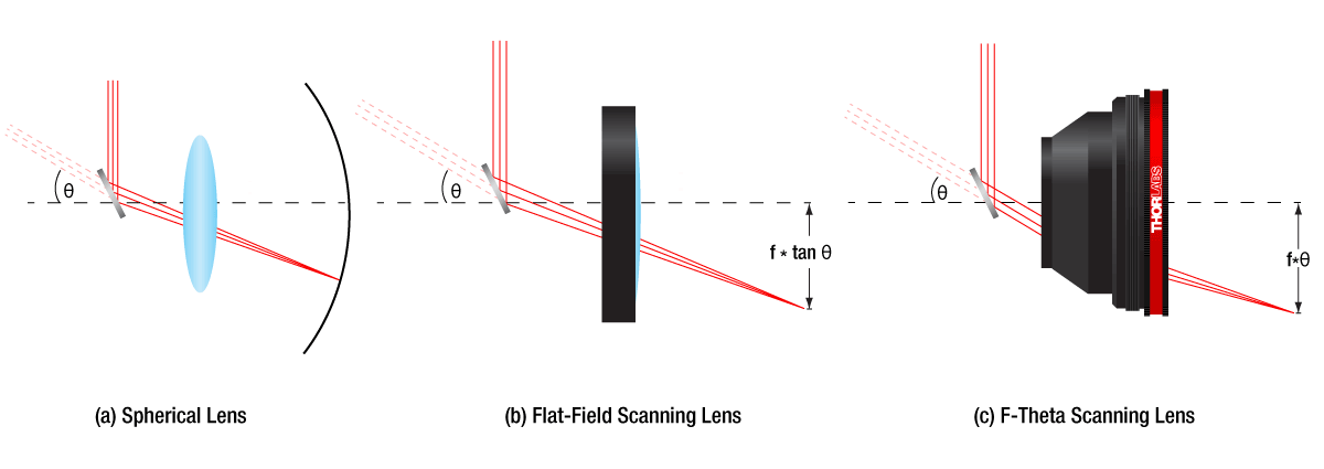 Thorlabs · F-Theta Lenses Tutorial