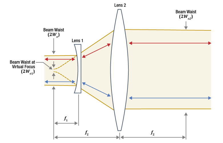 Thorlabs · Beam Expander Design Comparison: Keplerian and Galilean