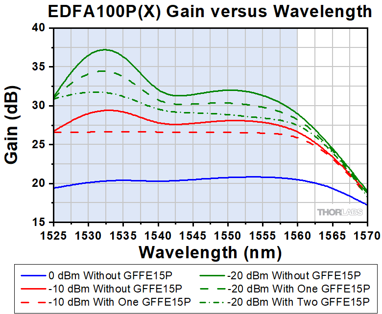 Thorlabs · Erbium-Doped Fiber Amplifiers (EDFA)