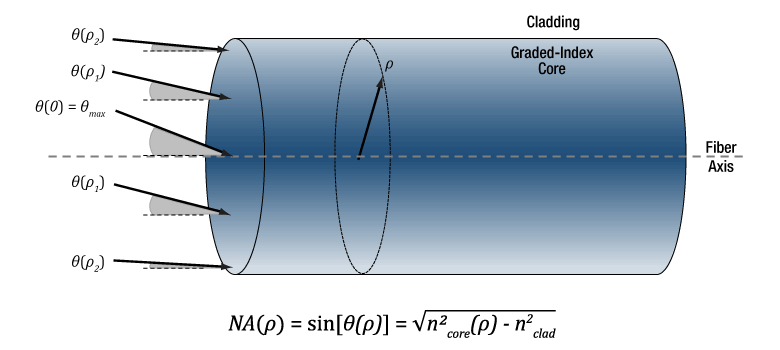 Thorlabs · Numerical Aperture of GRIN Multimode Fibers Varies Across ...