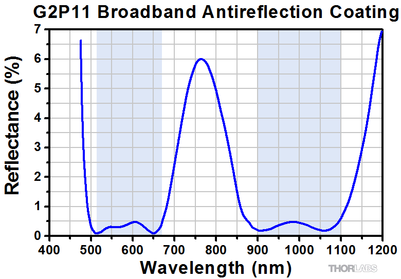 Thorlabs · イメージング用屈折率分布型(GRIN)レンズ