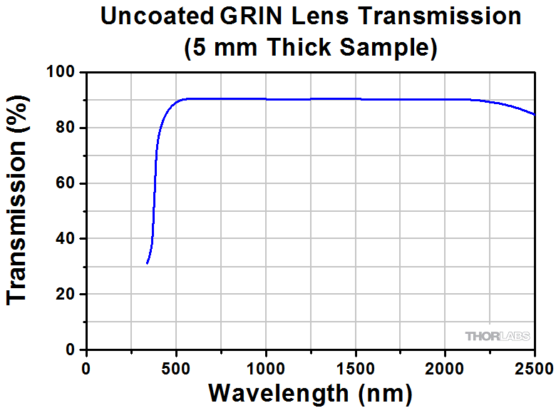 Thorlabs · Gradient-Index (GRIN) Lenses for Imaging