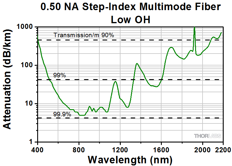 Thorlabs · 0.50 NA Step-Index Multimode Fibers