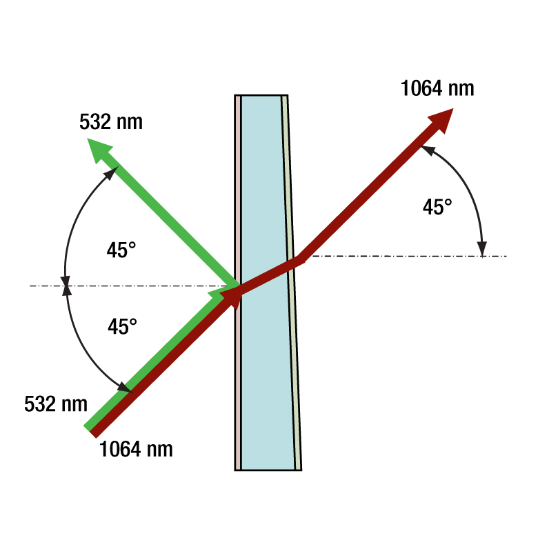Thorlabs · Harmonic Beamsplitters for Nd:YAG Wavelengths