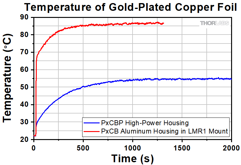 Thorlabs · High-Power, Gold-Plated Copper Pinholes