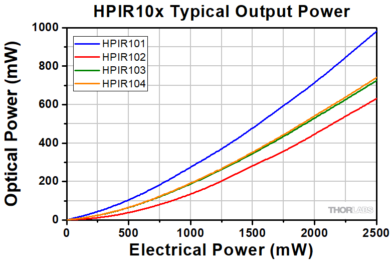 Thorlabs · 高出力赤外線エミッター