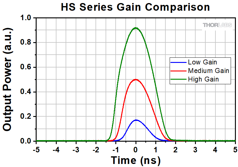 Thorlabs · High-Speed Optical Amplifier Instruments